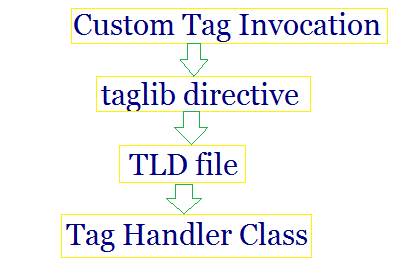 Tutorials FOR JSP Custom Tag Library
