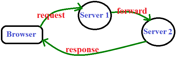 Servlet Technology Model Servlet Api And Life Cyclervlet