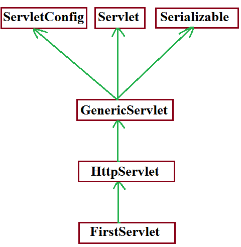 Servlet Technology Model , Servlet API and life cycle;javax.servlet Package :Interfaces,Classes ...