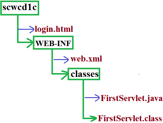 Servlet Technology Model , Servlet API and life cycle;javax.servlet Package :Interfaces,Classes ...